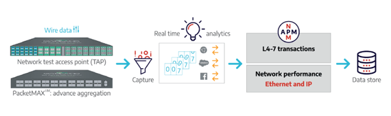 Decoding the User Experience with Accedian Network Monitoring